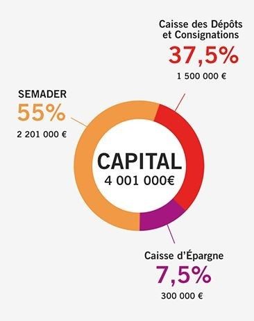 Présentation et actionnariat - Actisem